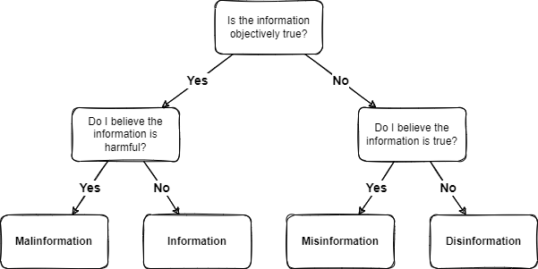 Information: Dis, Mis, and Mal - Dr. Jim Marquardson